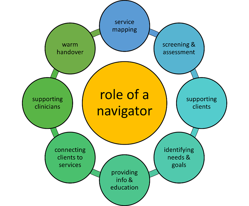Using care navigation to connect Australian families with perinatal and ...
